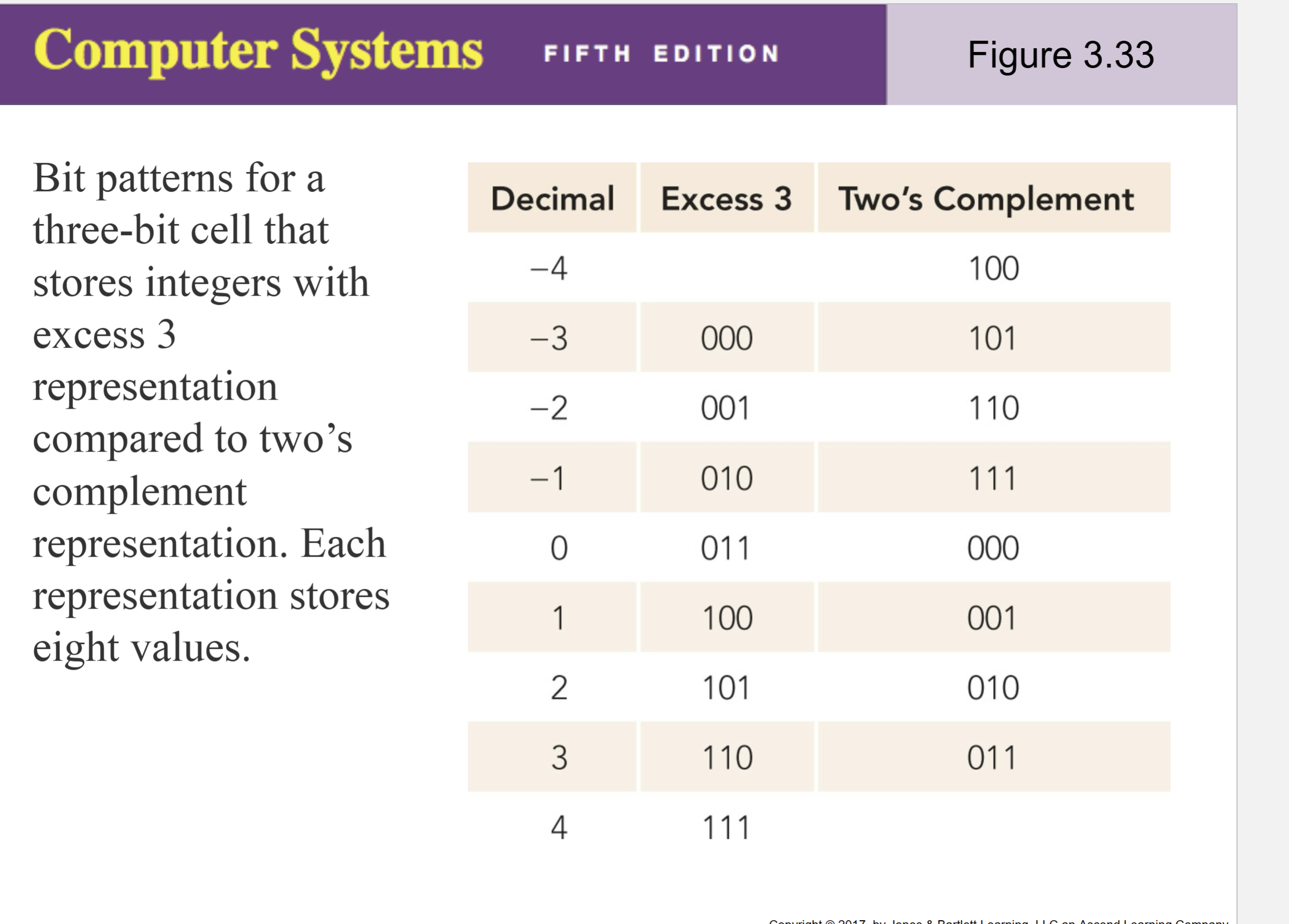 Solved With excess 7 ﻿representation, what is the range of | Chegg.com
