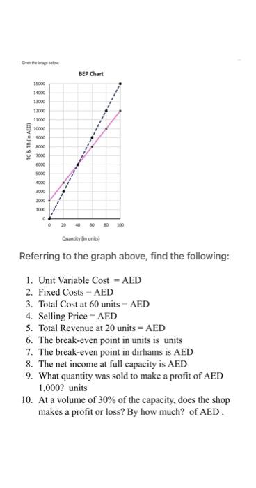 Solved Referring to the graph above, find the following: 1. | Chegg.com