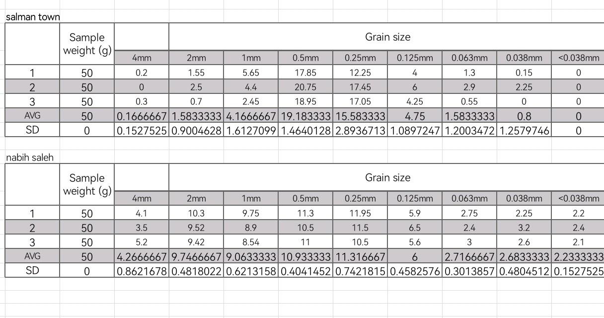 Solved Grain size analysis and organic content | Chegg.com