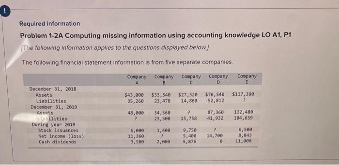 Solved Required information Problem 1-2A Computing missing | Chegg.com