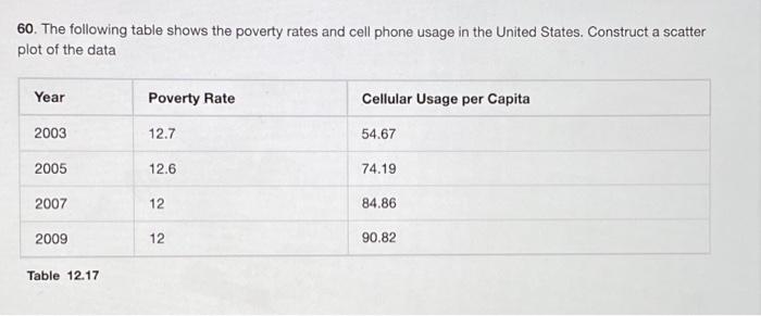 Solved 7. Does the scatter plot appear linear? Strong or | Chegg.com