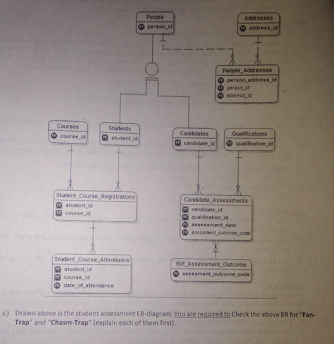 Solved Check the above entity relationship diagram for FAN | Chegg.com