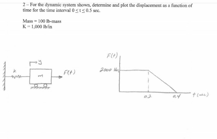 Solved 2 - For the dynamic system shown, determine and plot | Chegg.com