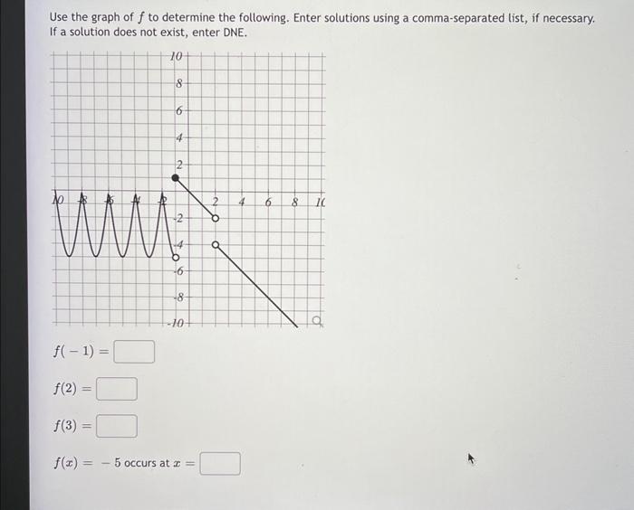Solved Use the graph of f to determine the following. Enter | Chegg.com