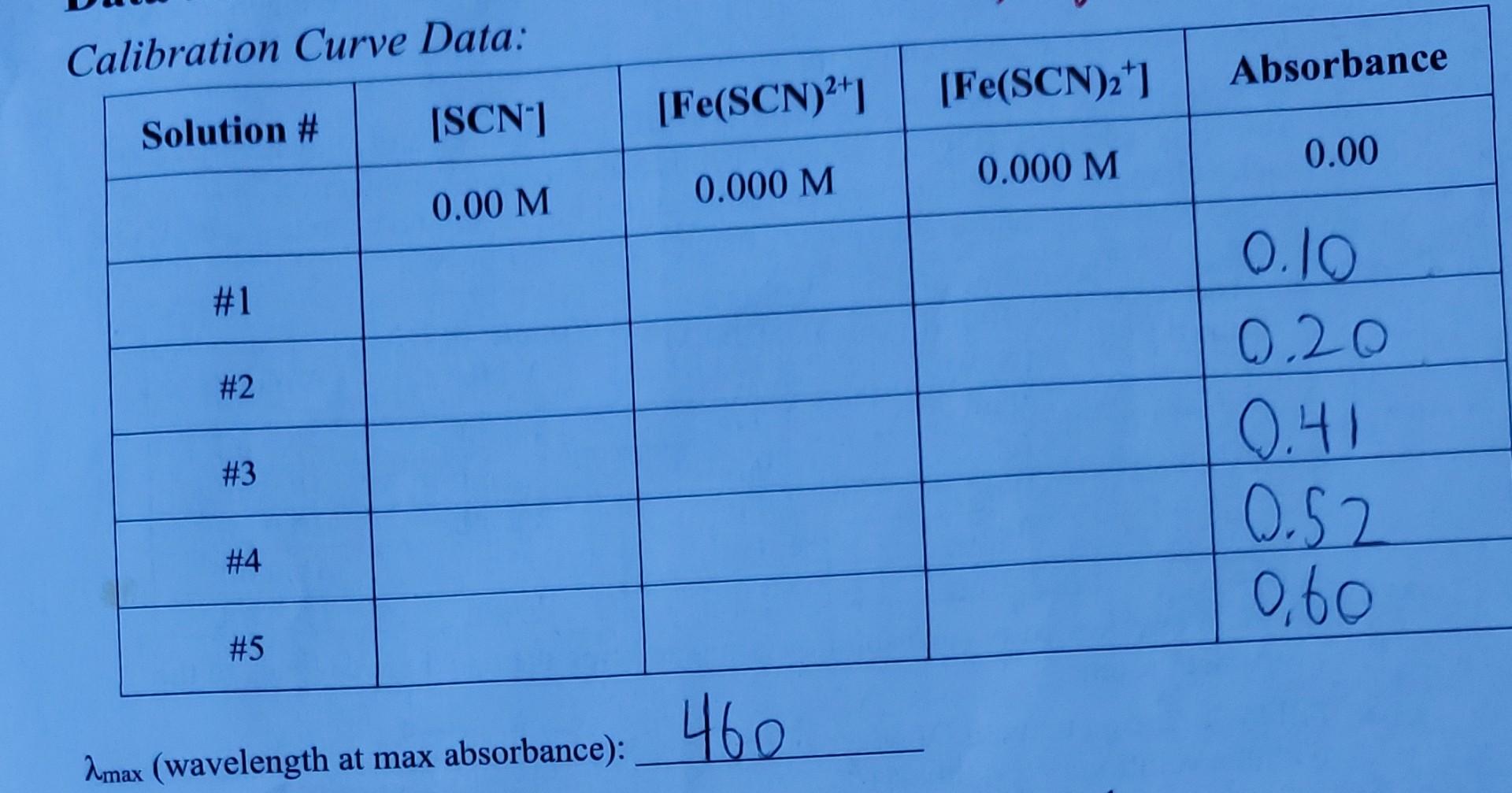 Solved Calibration Curve Data: [SCN] Solution # #1 #2 #3 #4 | Chegg.com