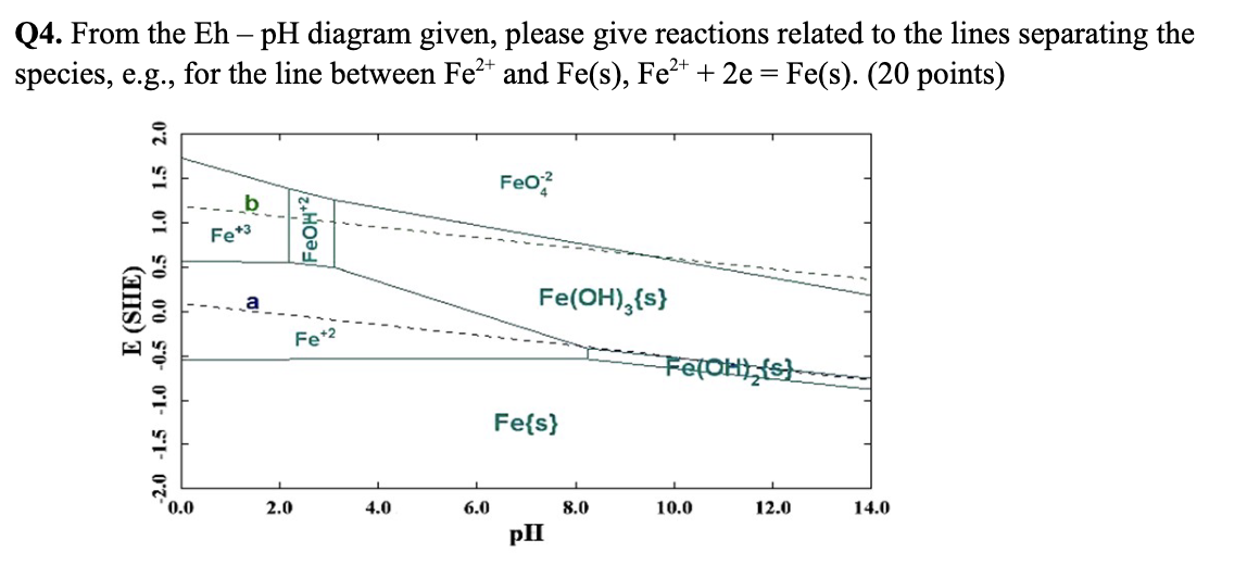 Solved Q4. ﻿From the Eh-pH ﻿diagram given, please give | Chegg.com