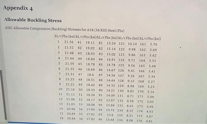 Solved Allowable Buckling Stress AISC Allowable Compressive | Chegg.com