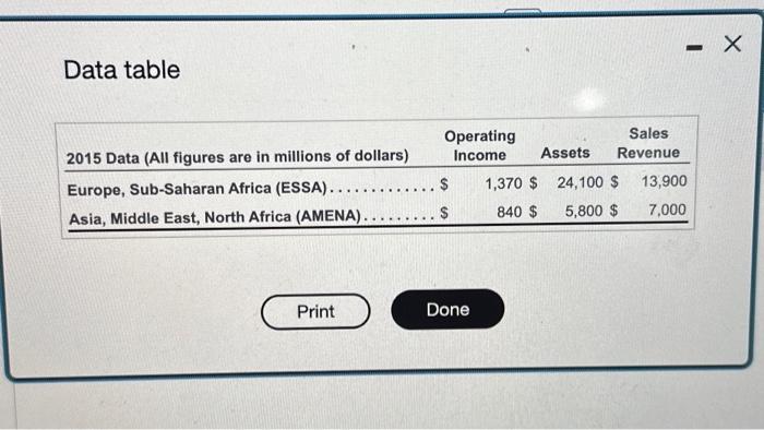 Solved Data tableRequirements 1. Compute each division's | Chegg.com