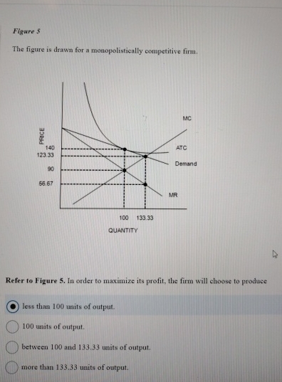 Solved Figure 5The figure is drawn for a monopolistically | Chegg.com