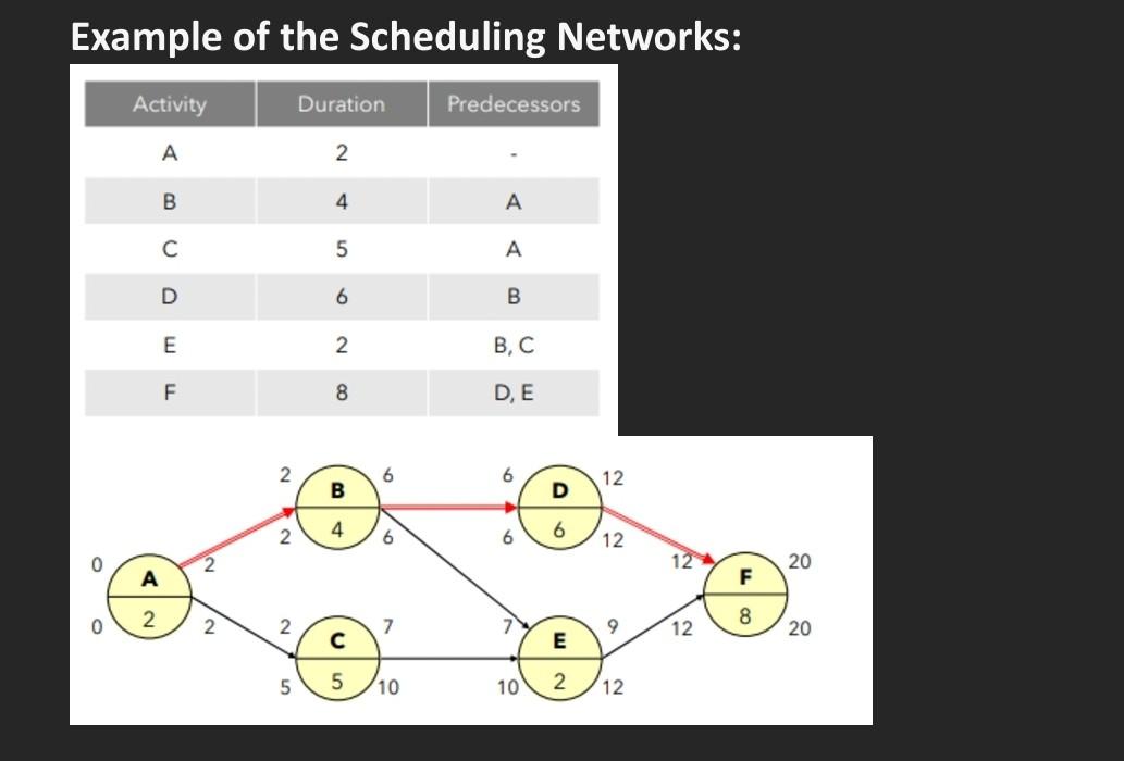 Solved Make Scheduling Networks - AON (Activity on node) for | Chegg.com