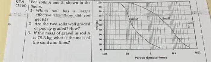 Solved 100 10 ol Soil A Soil Q3.A For soils A and B, shown | Chegg.com