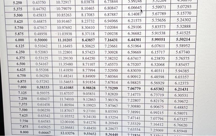 Solved Complete the following amortization chart by using | Chegg.com