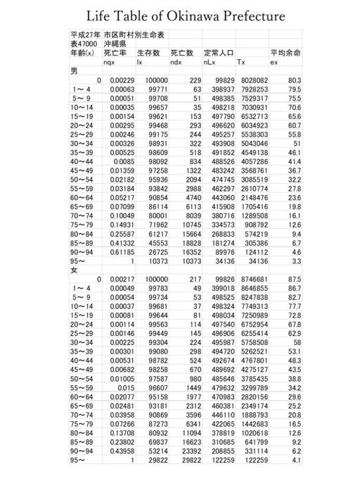Solved Explain characteristics of the population of Okinawa | Chegg.com