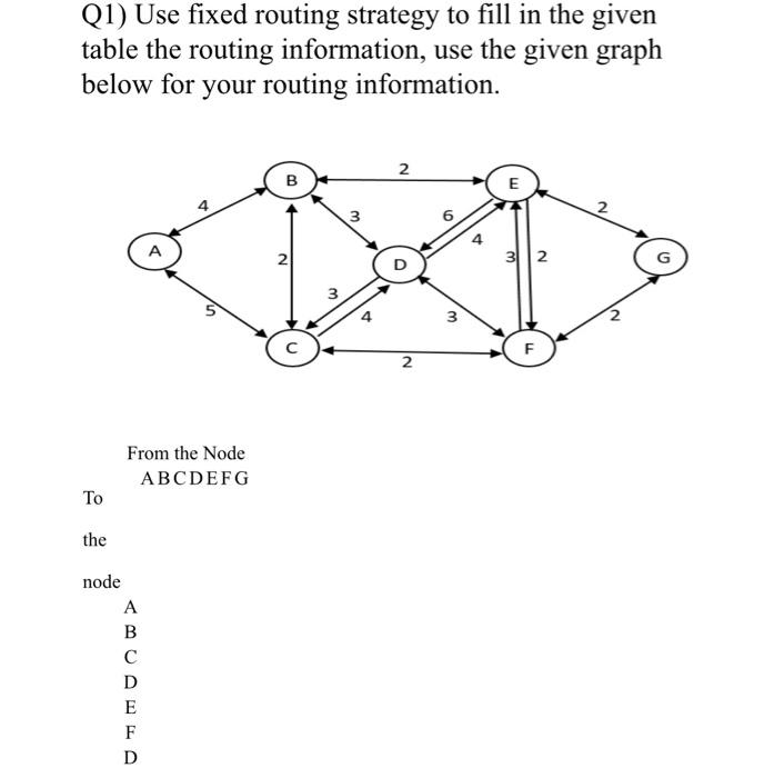 Solved Q1) Use fixed routing strategy to fill in the given | Chegg.com