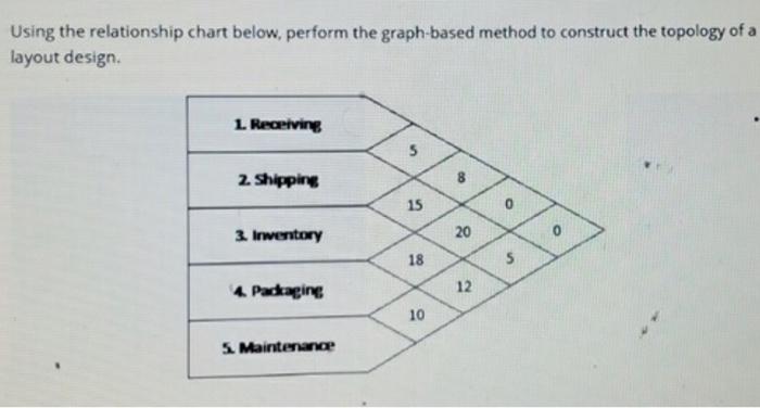 Solved Using the relationship chart below, perform the | Chegg.com