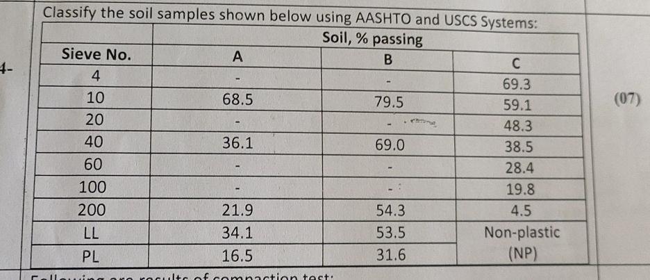 Solved Classify the soil samples shown below using AASHTO | Chegg.com