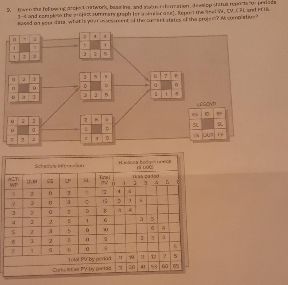 Solved 9. Given the following project network, baseline, and | Chegg.com