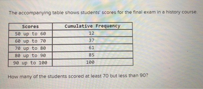 Solved: The Accompanying Table Shows Students' Scores For ... | Chegg.com