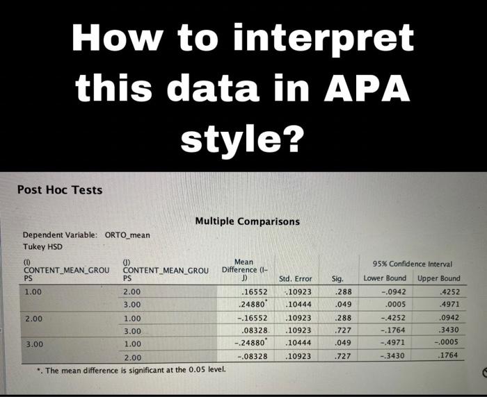 Solved How to interpret this data in APA style? Post Hoc | Chegg.com