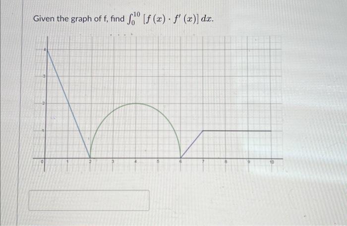 Solved Given the graph of f, find ∫010[f(x)⋅f′(x)]dx. | Chegg.com