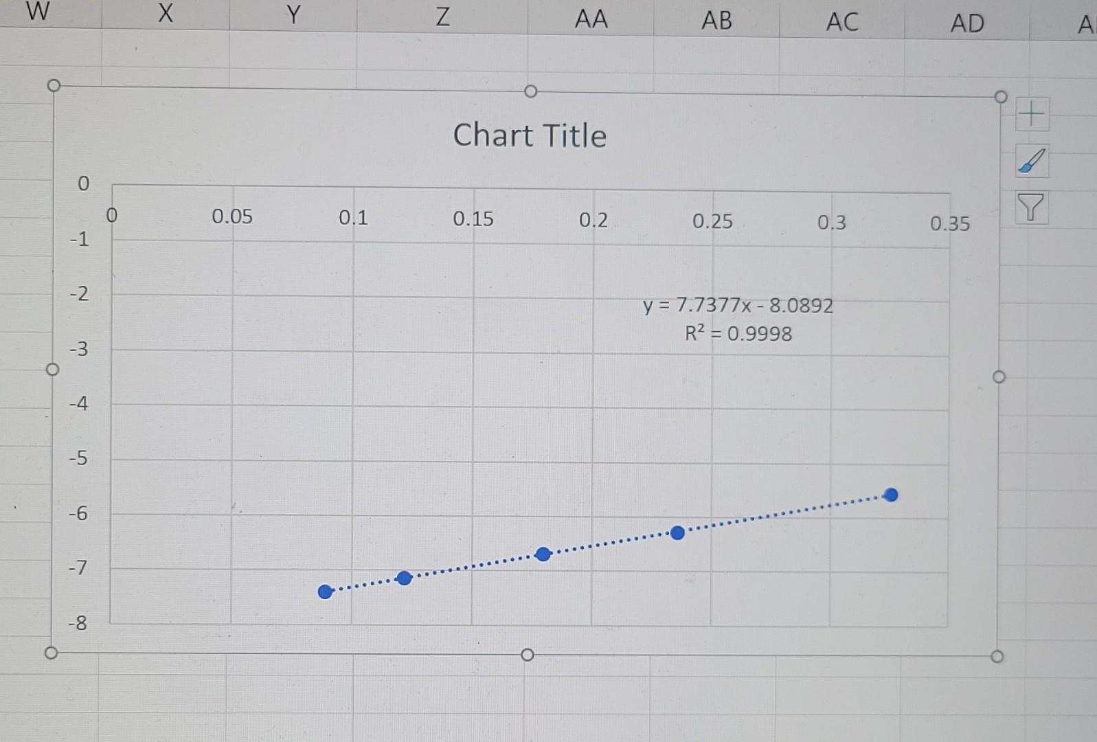 Solved W Х Y Z AA AB AC AD А. A 문 Chart Title 0 ? O 0.05 0.1 | Chegg.com