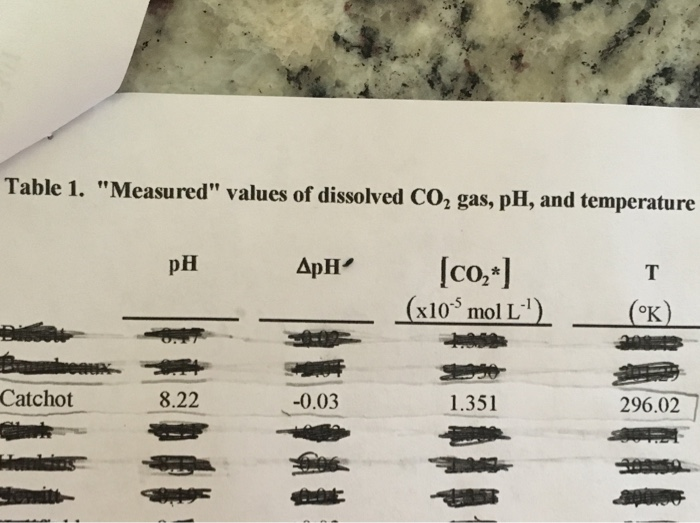 Solved use Eq. 3a to calculate [HCO3-] based on your [H+= | Chegg.com