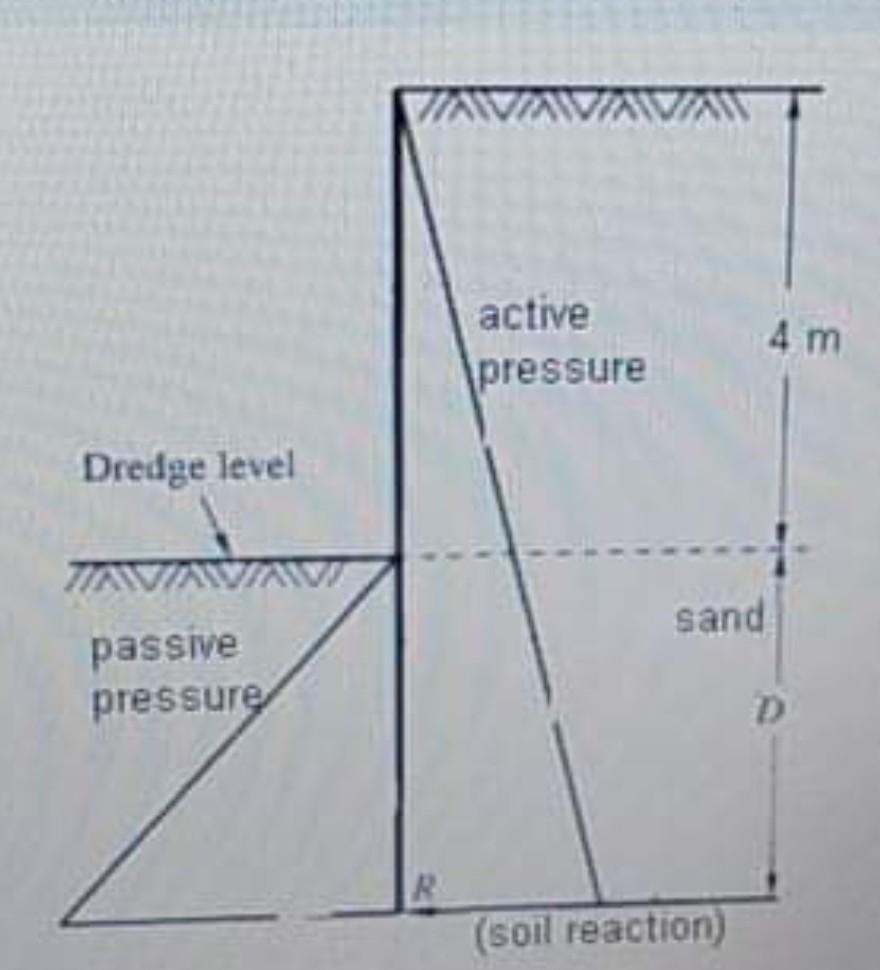 Solved The lateral earth pressure distribution on both sides | Chegg.com