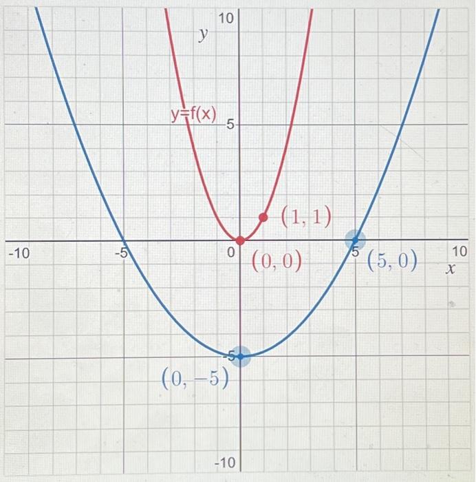 Solved Starting from this graph f(x)=x2 plotted below, draw | Chegg.com