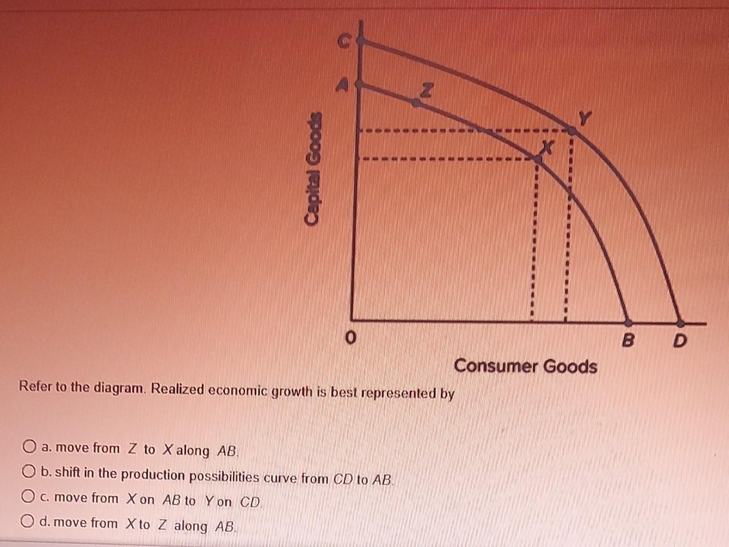 Solved Capital Goods B D Consumer Goods Refer to the | Chegg.com