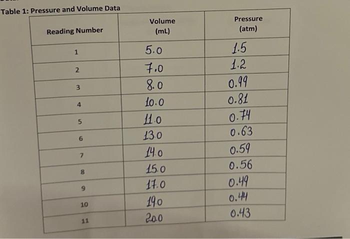 Table 1: Pressure and Volume Data Reading Number 1 2 | Chegg.com