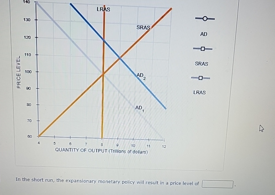 Solved In the short run, the expansionary monetary policy | Chegg.com