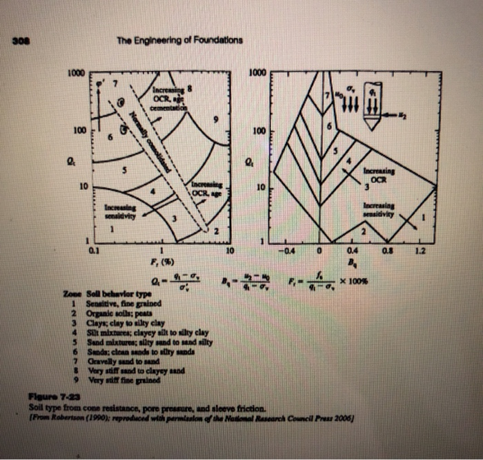 1). Classify and describe the soil stratum in Figure | Chegg.com