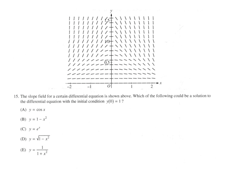 The Slope Field For A Certain Differential Equation Chegg
