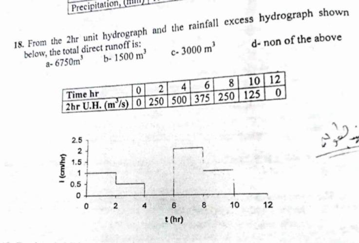 Solved 18. From the 2hr unit hydrograph and the rainfall | Chegg.com