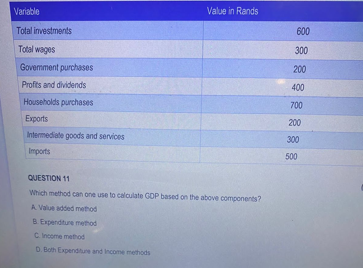 Solved \table[[Variable,Value in Rands],[Total | Chegg.com