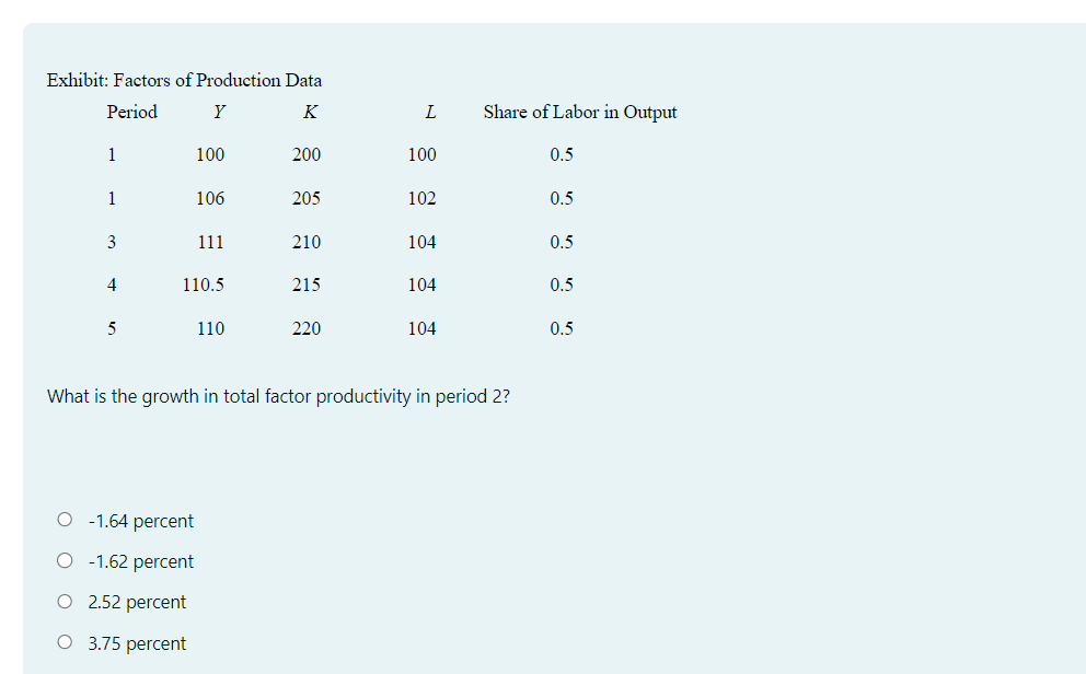 Solved Exhibit: Factors of Production DataWhat is the growth | Chegg.com