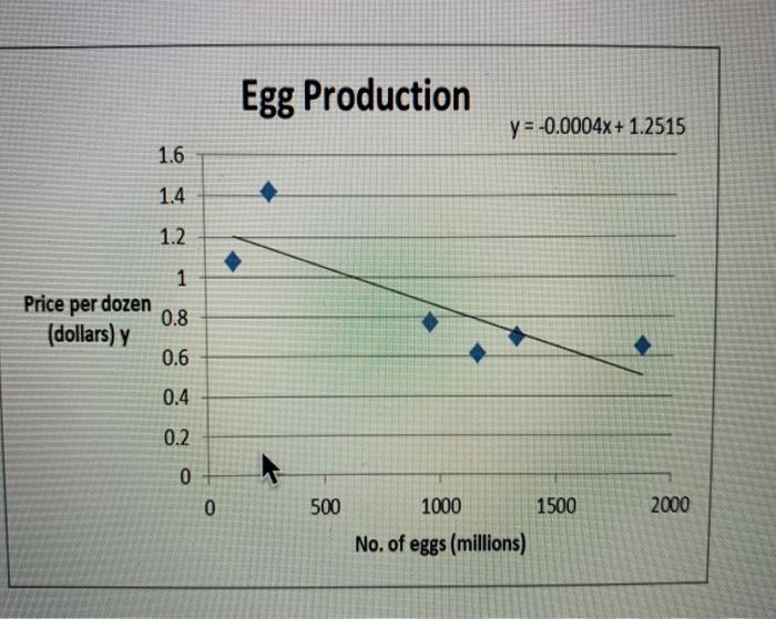 Solved Egg Production Recent agricultural data showed the | Chegg.com