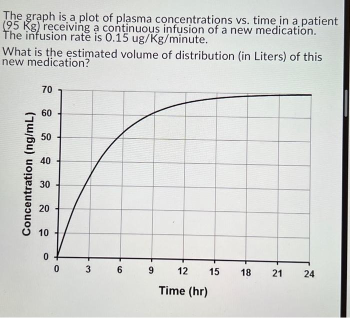 The graph is a plot of plasma concentrations vs. time | Chegg.com