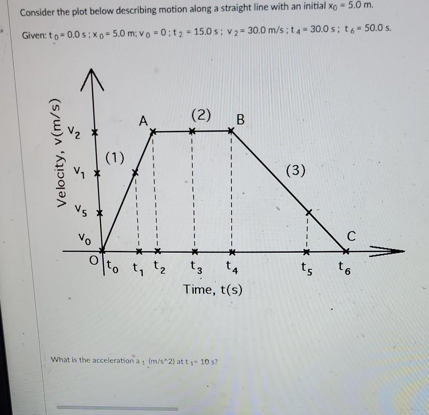 Solved Consider the plot below describing motion along a | Chegg.com