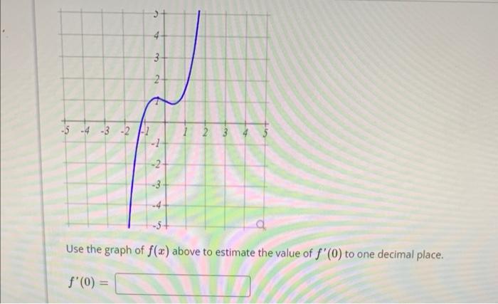 Solved Use the graph of f(x) above to estimate the value of | Chegg.com