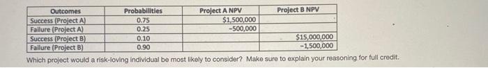 Solved Outcomes Probabilities Project A NPV Project BNPV | Chegg.com