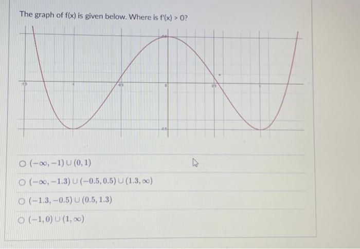 Solved The graph of f(x) is given below. Where is f′(x)>0 ? | Chegg.com