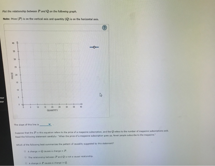 Solved Suppose that the relationship between price, P, and | Chegg.com