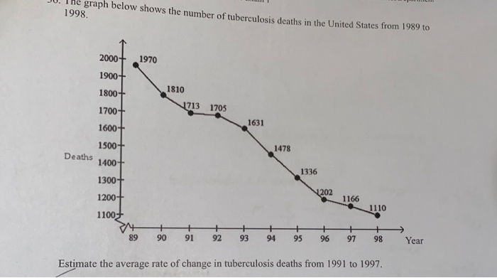 Solved w ine graph below shows the number of tuberculosis | Chegg.com
