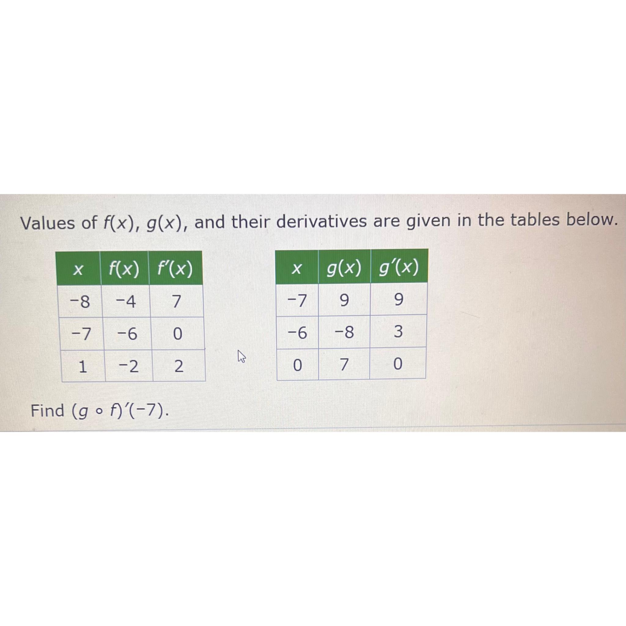 Solved Find (g•f)'(-7) | Chegg.com