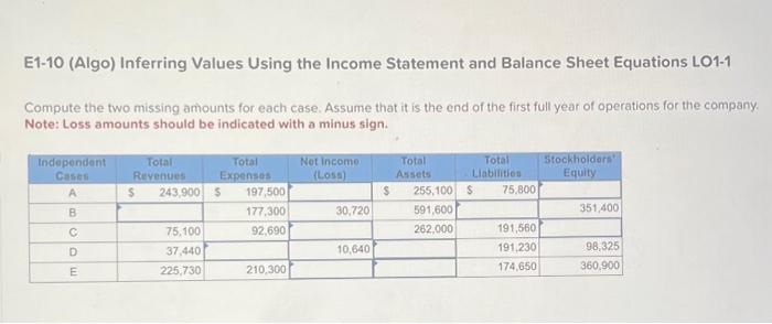 Solved E1-10 (Algo) Inferring Values Using the Income | Chegg.com