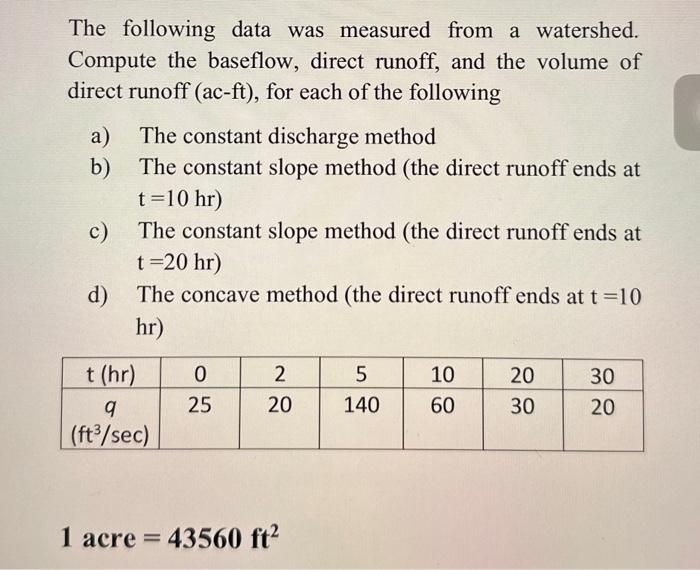 The following data was measured from a watershed. | Chegg.com