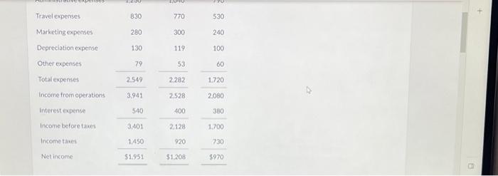 Solved The condensed statement of changes in financial | Chegg.com