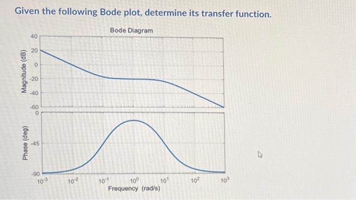 Solved Given the following Bode plot, determine its transfer | Chegg.com Solved Given the following Bode plot, determine its transfer | Chegg.com