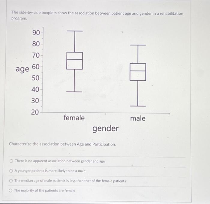 Solved The side-by-side boxplots show the association | Chegg.com